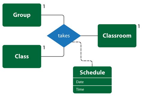 n ary relationship types vertabelo database modeler