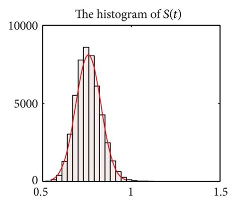The Solution Of The Stochastic System 6 Its Histogram And Normal