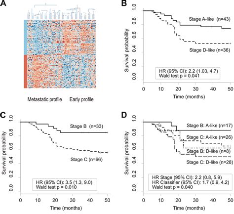 External Prognosis Classifier Validation Danish Dataset A