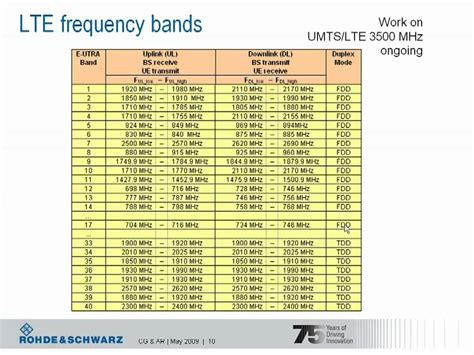 Lte Parameters And Downlink Modulation Youtube