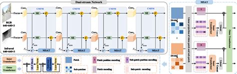 Figure 2 From Multi Scale Aggregation Transformers For Multispectral