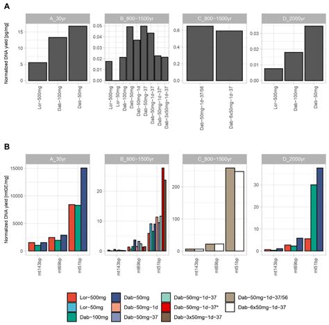 Genes Free Full Text Evaluation Of Dna Extraction Methods Developed