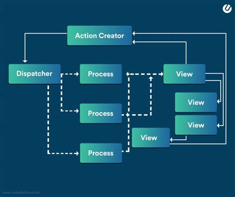 web application architecture principles that you cannot skip unified