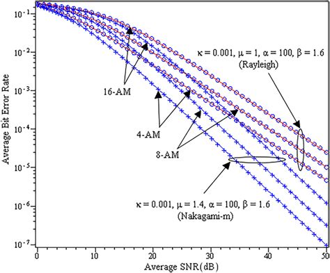 Average Bit Error Rate Versus Average Signal‐to‐noise Ratio Snr Using