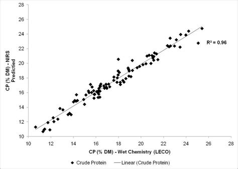 Regression Plot Of Nirs Prediction Vs Wet Chemistry Analysis Leco