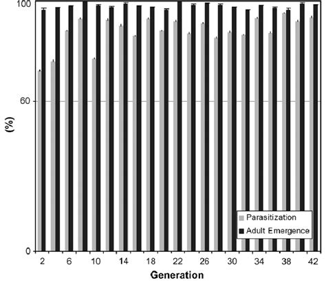 Parasitization Capacity And Adult Emergence Of H Didymator Females In