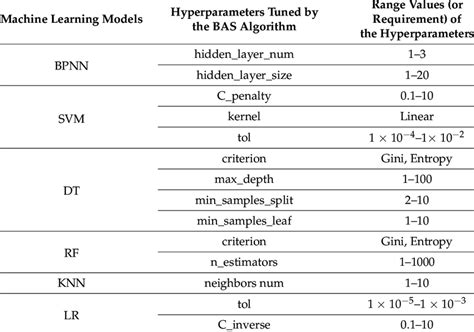 Hyperparameters Of The Machine Learning Models Tuned By The Bas