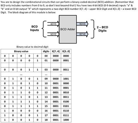 solved you are to design the combinational circuits that