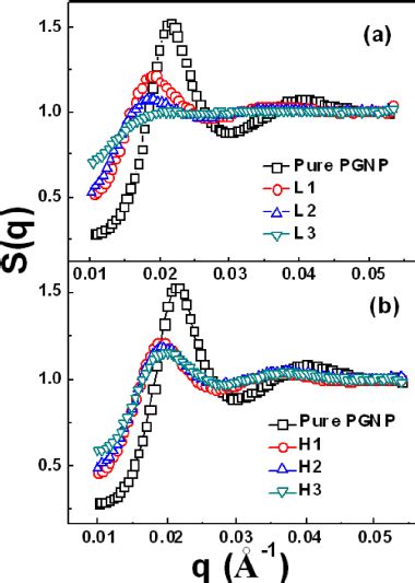 Structure Factor S Q Vs The Wave Vector Q For Pgnp Polymer