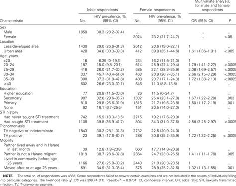 Multivariate Logistic Regression Analysis Of Hiv Prevalence Among