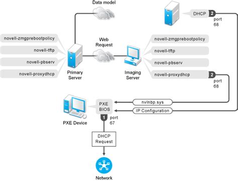 preparing a satellite with the imaging role zenworks preboot services