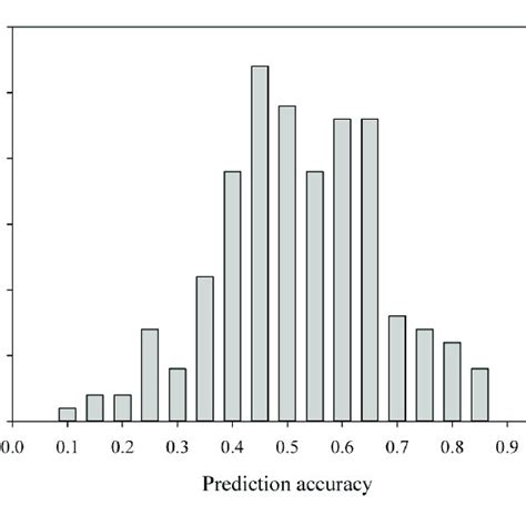 The Distribution Of 187 Prediction Accuracies From Genomic Selection