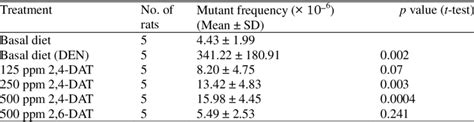 Spi Mutant Frequency In Rat Livers Download Table
