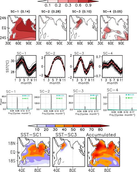 Spatio Temporal Characteristics Of Sst Sc1 Sst Sc2 Sst Sc3 And