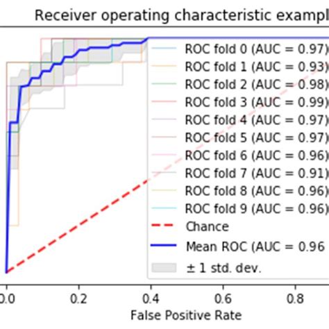 Receiver Operating Characteristic Roc Curve Auc Area Under The