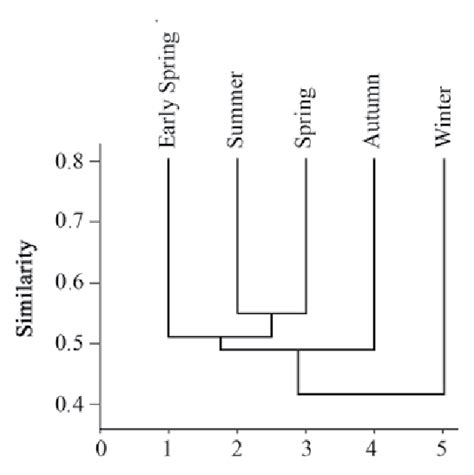 Dendrogram Based On Cluster Analysis Using Jaccards Coefficient Of