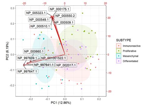 5 4 Pca Proteomics Data Analysis In R Bioconductor