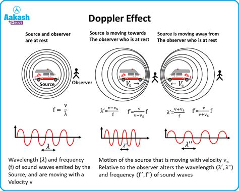 The Doppler Effect Tutorial