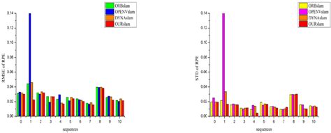 Relative Pose Errors On The 11 Sequences In Kitti Odometry Dataset
