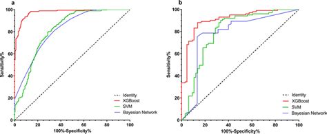 Receiver Operating Characteristic Curves Showing The Predictions Of The