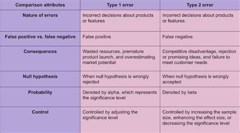 A Guide To Type 1 Errors Examples And Best Practices Logrocket Blog