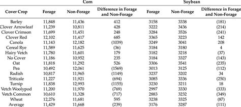 Average Corn And Soybean Yield Kg Ha −1 For Forage And Non Forage