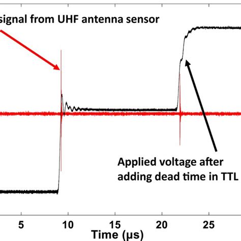 A Endurance And B Partial Discharge Pd Tests Under Different
