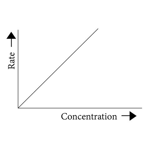 Which One Of The Following Graphs Best Represents The Effect Of