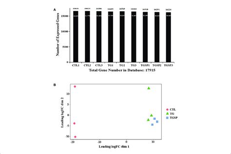 Rna Sequencing Data A The Number Of Identified Genes The X Axis