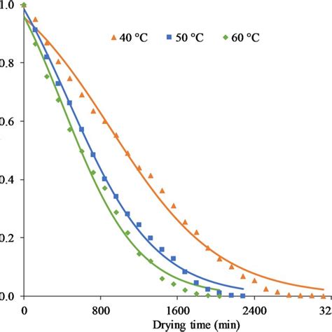 Drying Characteristic Curves Of Small Cardamom A Moisture Content