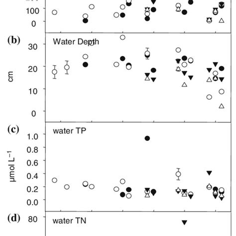 Spatial And Temporal Variability Of Hydrological And Water Quality