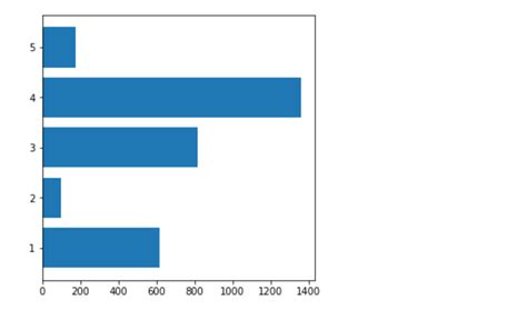 python 3 x matplotlib not displaying all values stack overflow