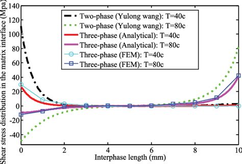 Comparison Between Analytical And Finite Element Results In The Matrix