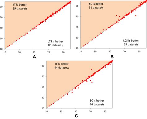 Comparison Of The Classification Accuracy Of Different Download