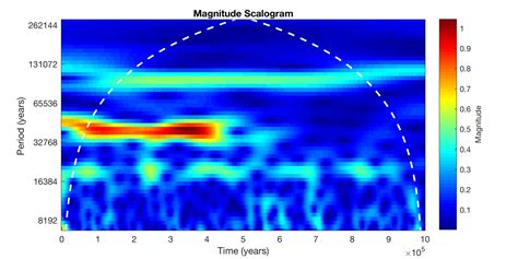 calculating the continuous 1 d wavelet transform with the new function