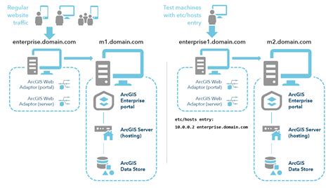 migrate to a new machine in arcgis enterprise using the webgis dr tool
