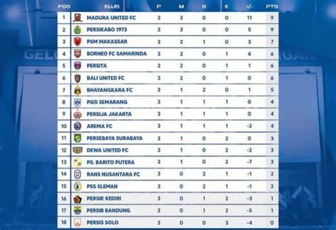 Klasemen Bri Liga 1 Pekan Ketiga Lengkap Jadwal Pekan Keempat