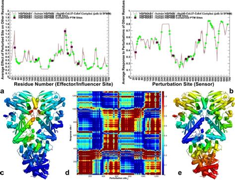 Dissecting Structure Encoded Determinants Of Allosteric Cross Talk