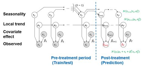 Pystan Causal Inference Using Bayesian Structural Time Series