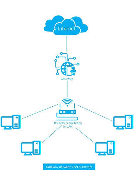 Gateway In Computer Network