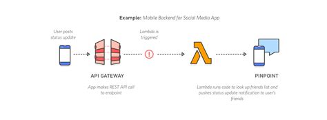 serverless computing amazon web services