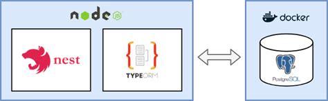 nestjs typeorm and postgresql — full example development and project