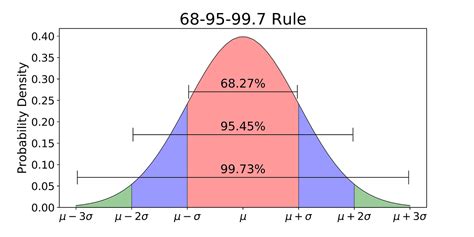 What Is A Normal Distribution A Basic Introduction By Abhinav