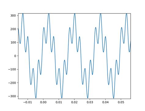 Fourier Transform Verify Fft Results Without Equation Of Waveform