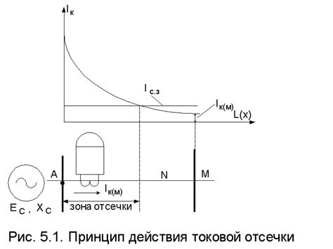 Токовая отсечка и мтз в чем разница Токовая отсечка и максимальная