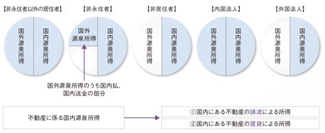 非居住者の納税義務者の区分と課税される所得の範囲について｜東急リバブル