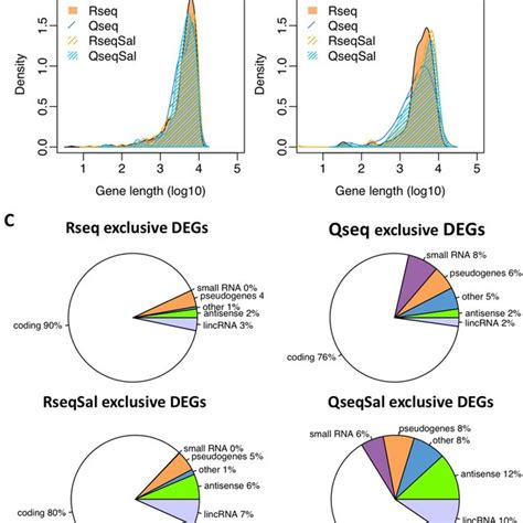 Quantseq Reads Are Predominantly From The 3′ End Of Rna Transcripts