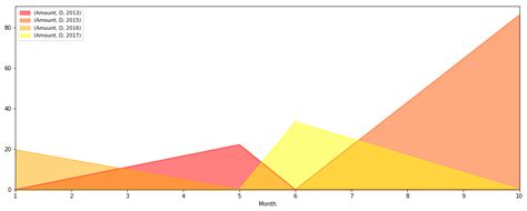 python pandas dataframe groupby plot extension stack overflow