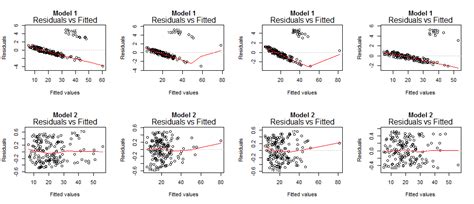 solved decreasing trend in residual vs fitted value plot math