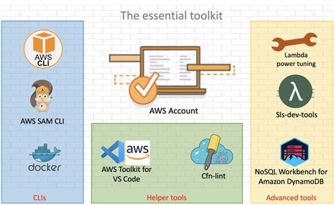 jump starting your serverless development environment aws compute blog